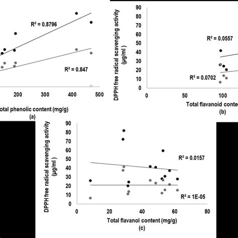 Correlation Between Antioxidant Activity And Total Phenolic Content Download Scientific Diagram