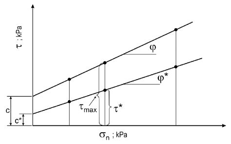 Illustration Of Shear Resistance Parameters Download Scientific Diagram