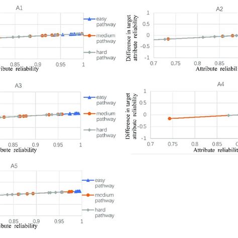 the difference between observed and target reliability with