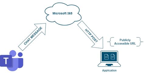 webhooks demo outgoing webhooks with ms teams learn uc collaboration