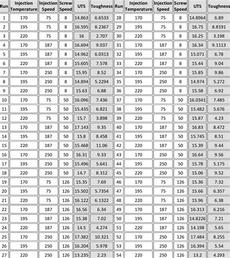 Experimental Data For UTS And Toughness Download Scientific Diagram