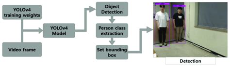 Example Of Object Detection Using Yolov4 Download Scientific Diagram