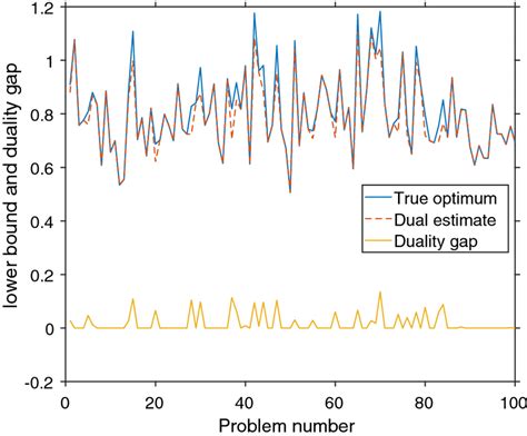 Lower Bound Estimates By The Dual Method Download Scientific Diagram