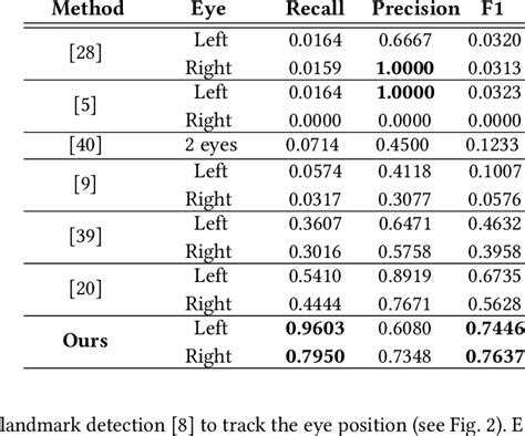 Eye Blink Detection Results On Hust Lebw Dataset Download Scientific Diagram