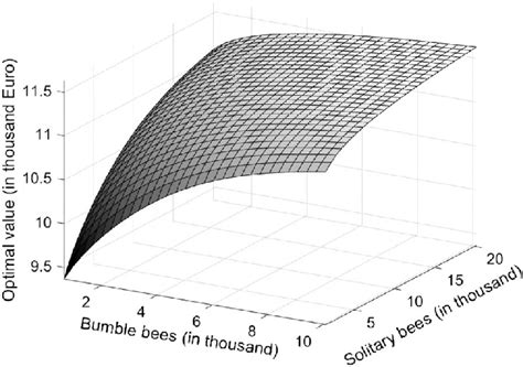 Value Function Conditional On Initial Temperature T 0 Download Scientific Diagram