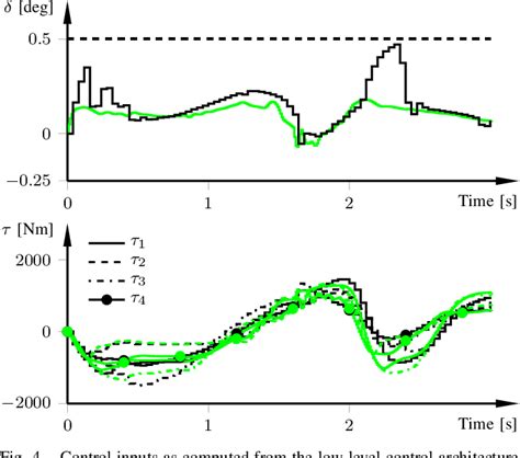 Figure 1 From Hierarchical Predictive Control For Ground Vehicle