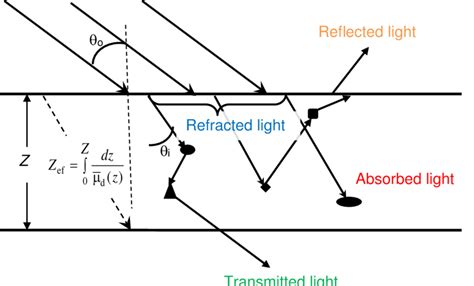 A Schematic Geometry Of Movement Of Light Photons In A Plane Parallel