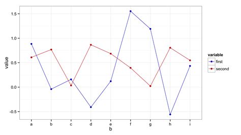 R Adjusting Geompoint And Geomline Separately Stack Overflow