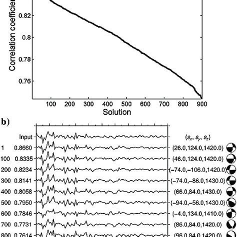 A The Correlation Coefficient Values Between The Input Data And The Download Scientific