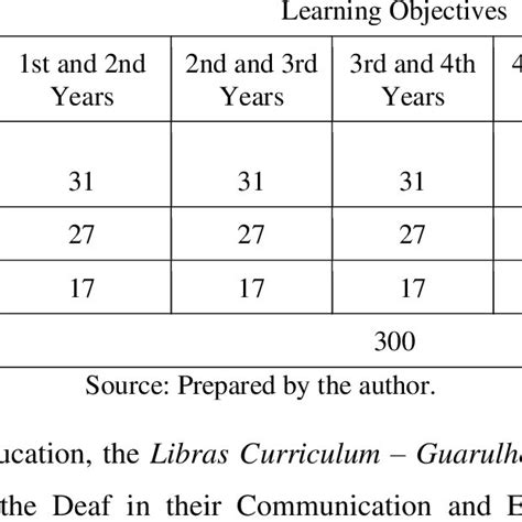 Number Of Learning Objectives Knowledge In The Propositions Of The Download Scientific