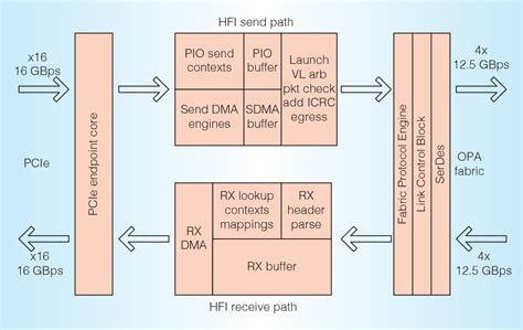 Figure 1 From Enabling Scalable High Performance Systems With The Intel