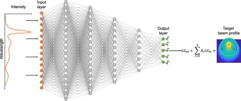 Schematic Of The Learning Spatiotemporal Nonlinear Pulse Propagation Download Scientific