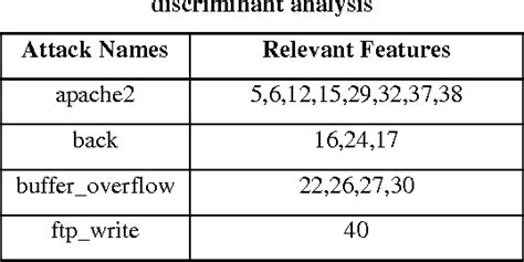 Table 4 From Discriminant Analysis Based Feature Selection In Kdd Intrusion Dataset Semantic
