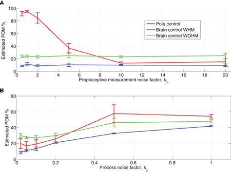 Sensitivity Of Estimated Pom To Proprioceptive Measurement Noise A Download Scientific
