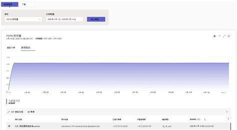 Microsoft Teams Pstn 使用方式報告 Microsoft Teams Microsoft Learn