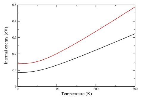Temperature Dependence Of The Internal Energy Correction At 0gpa Cg