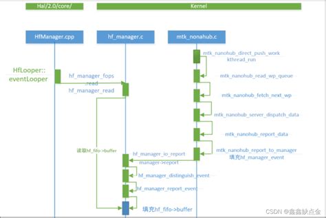 Mtk 平台sensor Arch 介绍 Kernelmtk Nanohub Csdn博客