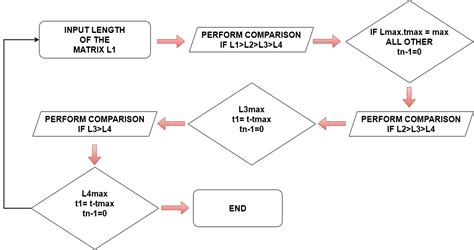 Traffic Signal Optimization Using Matrix Algorithm A Blockchain Technology And Ai Approach