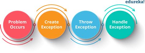 Exception Handling In Java Example Java Exception Han