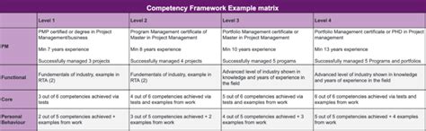 Competency Framework Examples Which Ones Should You Trust Let S Talk Talent