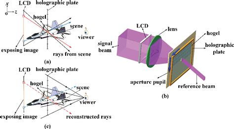 Figure 1 From Progress In The Synthetic Holographic Stereogram Printing Technique Semantic Scholar