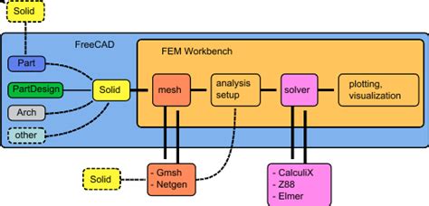 File FEM Workbench Workflow Svg FreeCAD Documentation