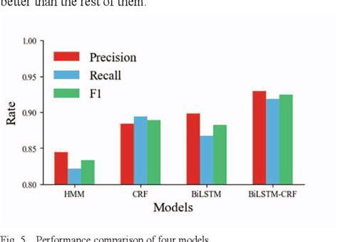 Figure 1 From Chinese Named Entity Recognition Of Transformer Bushing