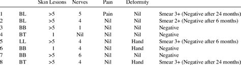 Clinical Presentations And Bacteriological Index Among The Hiv Leprosy Download Table