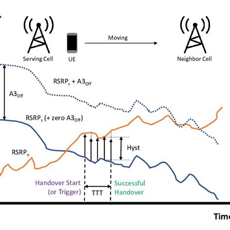 successful handover procedure in lte [2] download scientific diagram