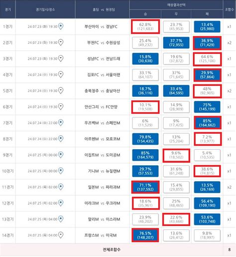 2024년 축구토토 승무패 46회차 적중 결과3회 이월