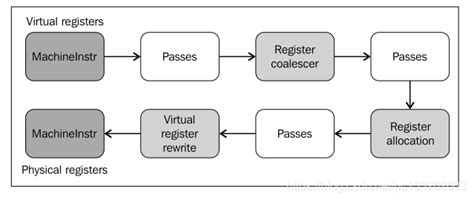 Llvm编译器实战 第六章 后端llvm 后端 Csdn博客 Llvm编译器实战 第六章 后端llvm 后端 Csdn博客