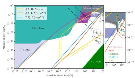 the relaxion parameter space in the m φ versus sin θ hφ plane showing