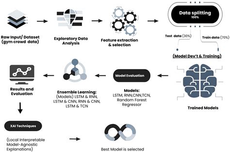 Local Interpretable Model Agnostic Approaches To Gym Crowd Predictive