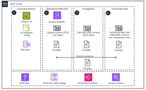 Guidance For Building A Sap Cloud Data Warehouse On Aws