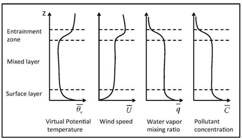 Convective Boundary Layer Encyclopedia Mdpi