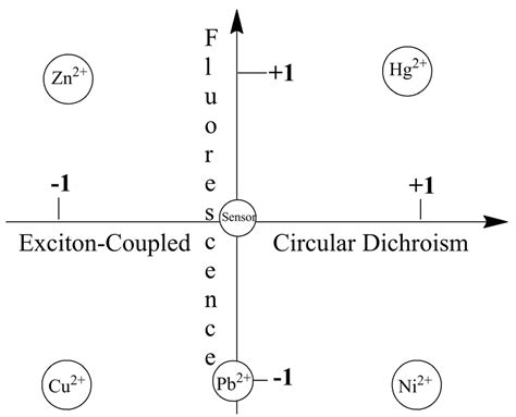 Chiroptical Switches Applications In Sensing And Catalysis