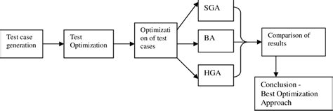 Figure 1 From A Hybrid Test Optimization Framework Coupling Genetic Algorithm With Local