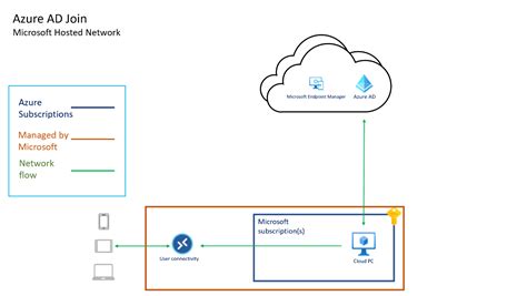 Windows 365 Vs Azure Virtual Desktop Which One Is The Best