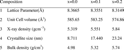 Effect Of Co Sm On Lattice Parameter Unit Cell Volume X Ray Density