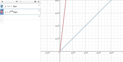 Calculus Comparing The Asymptotic Growth Rate Of Functions Y Log X X And Y X