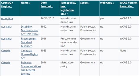 Accessibility For SEOs How To Comply With ADA WCAG