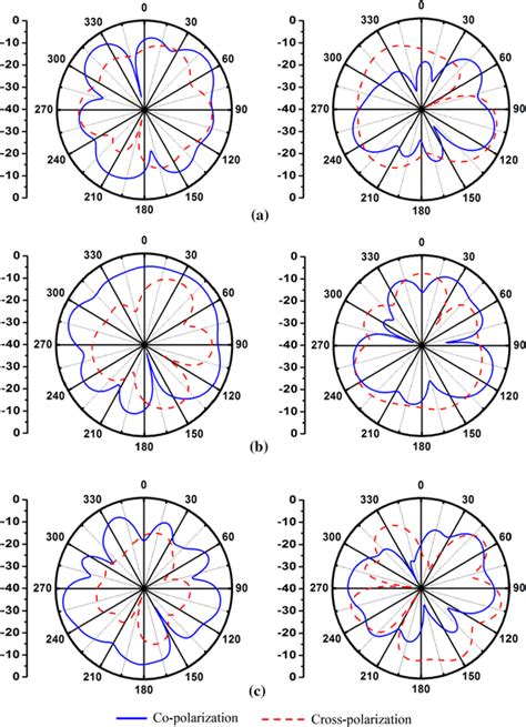 Measured Normalized Radiation Pattern In H And E Plane Db At A