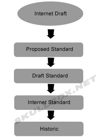 RFC Request For Comments