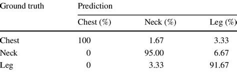 Object Classification Confusion Matrix Download Scientific Diagram