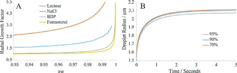 A Summary Of The Hygroscopic Behaviour Of Soluble And Highly Download Scientific Diagram