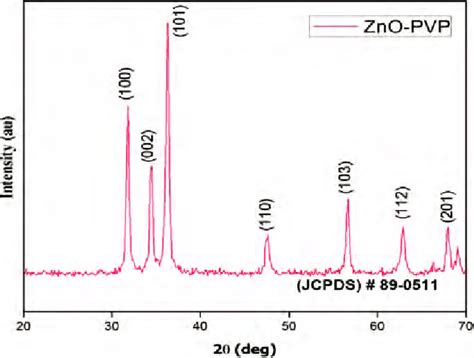 Xrd Spectra Of Zno Nano Particles Chemically Synthesized From Pvp