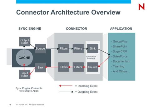 Novell Data Synchronizer Overview Installation And Configuration Pdf