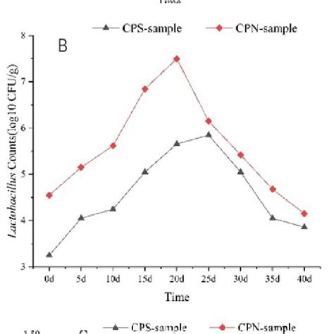 The Effect Of Lactobacillus Sakei Inoculation On Bacterial Tvc Counts Download Scientific