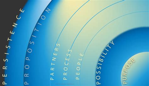 Solution Design And Architecture