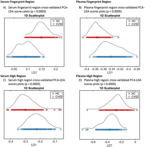 supervised multivariate analysis techniques pca lda successfully